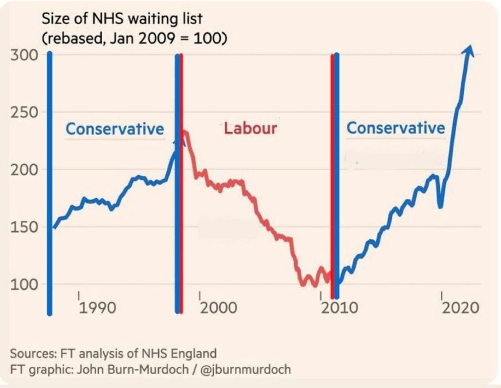 Shocking chart shows how much of a failure the Tories have been for the ...