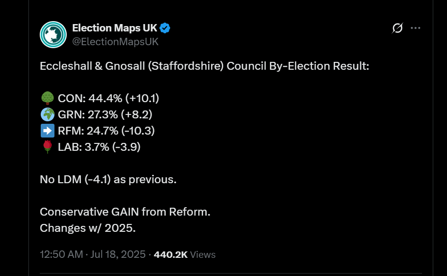 Green Party beats Reform for second place in underreported ...